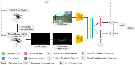 Enhanced Low Resolution Lidar Camera Calibration Via Depth