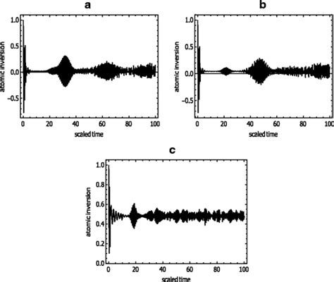 The Atomic Inversion W T Versus The Scaled Time λt Download