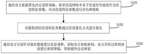 基于信道特征的物理层密钥生成方法及系统与流程
