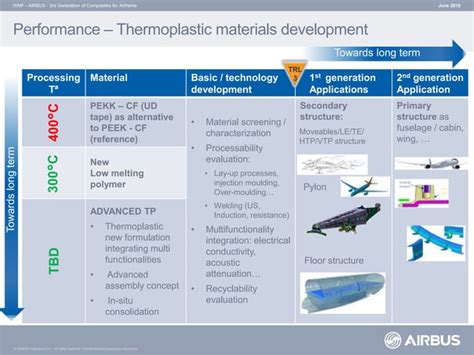 3 Generation Of Composite Materials For Airframe Ppt