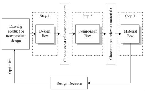 Flow Chart Showing Procedure Of Optimizing A Product In The Design Download Scientific Diagram