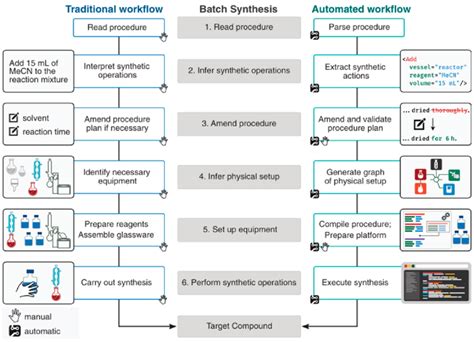 An Abstraction Of A Typical Batch Synthesis And Two Potential Download Scientific Diagram