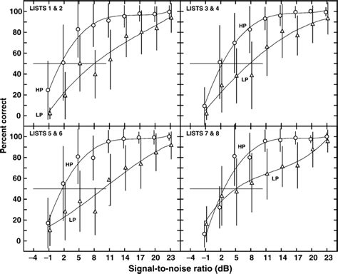 The Mean Psychometric Functions In Percent Correct For The Download Scientific Diagram