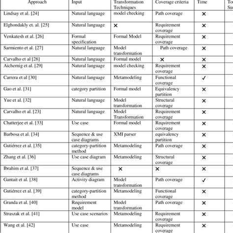 test case generation process from natural language requirements