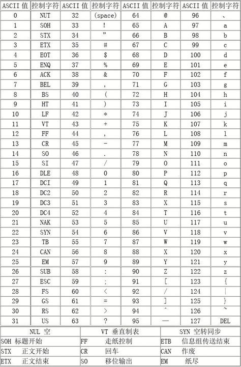 Ascii码表完整版 文档下载