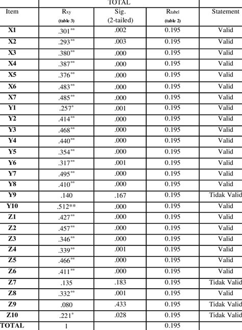 Validity Test Product Moment Pearson Correlation Download Scientific