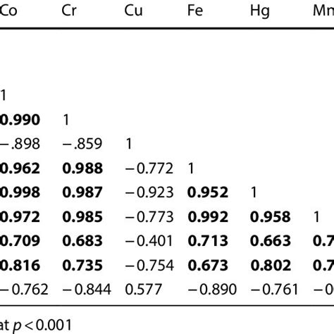 Correlation Coefficient Matrix Of Heavy Metals In The Vegetable Sample