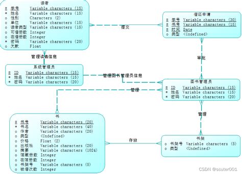 数据库大作业：图书管理系统数据库大作业图书管理系统 Csdn博客