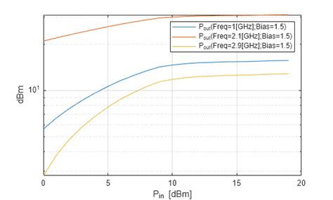 Semilogy Plot Rf Circuit Object Parameters Using Log Scale For Y Axis