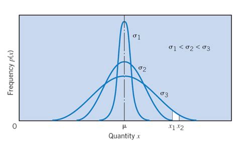 Solved Use Matlab Or Excel To Plot Three Normal Distribution Chegg