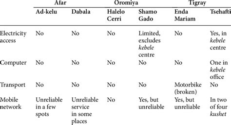 Availability Of Basic Infrastructure In The Research Sites Download