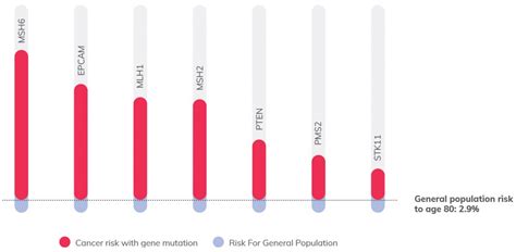 Organ And System Specific Hereditary Cancer Panels Psigenex