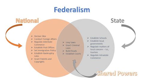 Federalism Venn Diagram Dual Federalism Visualized Austin County