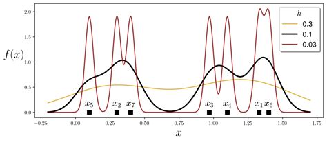 Kernel Density Estimation Explained Step By Step Towards Data Science