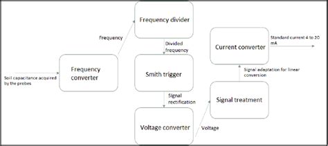 Block Diagram For Moisture Transducer Download Scientific Diagram