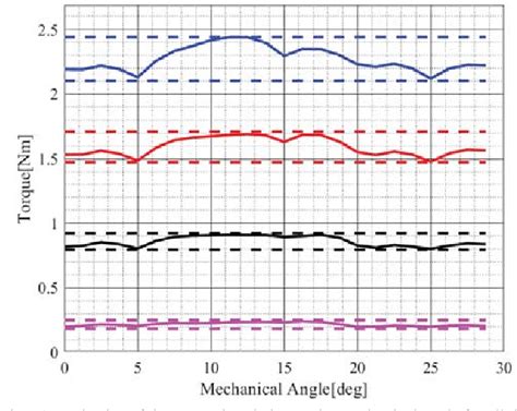 Figure 1 From Design Optimization Of A Synchronous Reluctance Motor