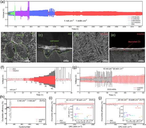 A Long Term Galvanostatic Cycling Of A Zn Symmetric Cell Tested In