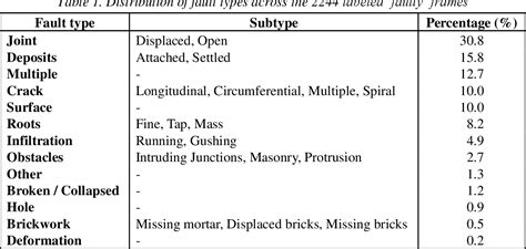 table 1 from using automatic anomaly detection to identify faults in