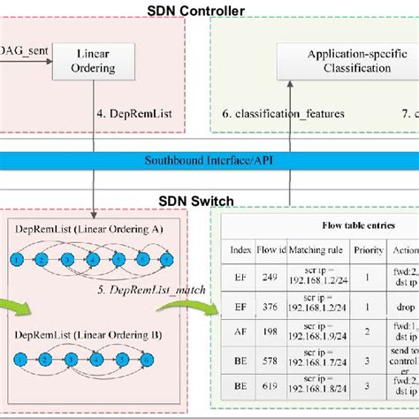 Floodlight Sdn Controller Architecture Further F Forwarding It Is