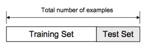 Why Do We Split The Data Into Train And Test Sets Karan Sangha Welcome To My Corner On The