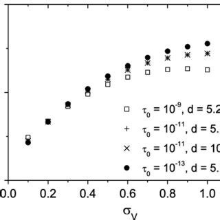 The parameter B for p 1 2 and various values of τ 0 and d m Download Scientific Diagram