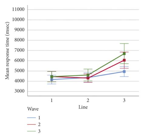 Average Response Times Observed For The Levels Of Line And Wave When