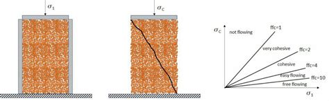 Bulk Solids Basics Flowability BulkInside Thermal Solids Processing