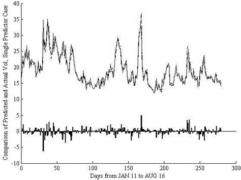 Predicted Vs Actual Volatility Residuals In Single Predictor Case