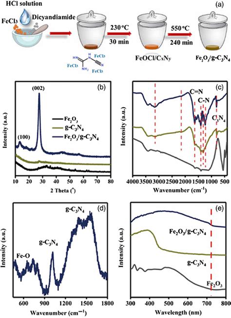 A Schematic Illustration Of The Synthesis Of Fe 2 O 3 ∕g C 3 N 4
