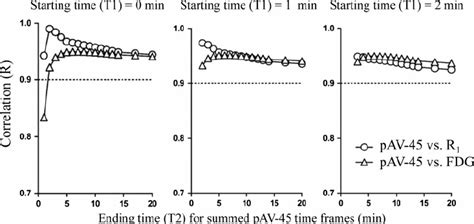 Plots Of Average Within Subject Voxelwise Correlations Of Early Time Download Scientific