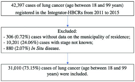 Flowchart Of The Selection Procedure Of Lung Cancer Cases Between 2011