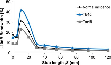 Computed Effect Of Folding The Structure On −10 Db Bandwidth At Normal