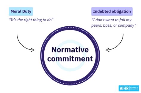Normative Commitment Definition Hr Glossary Aihr