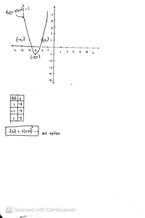 Solved Maths Which Function Matches The Graph M N 5 4 2 1 Ax