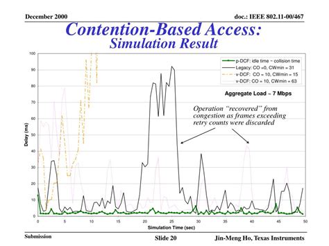 Ppt Contention Free And Contention Based Access In Contention Period