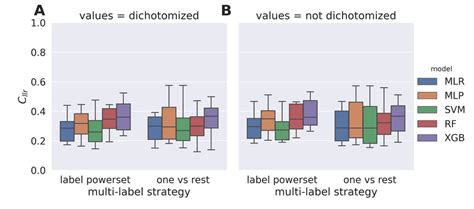 Distributions Of Cllr On The Augmented Test Data For The Different Download Scientific Diagram