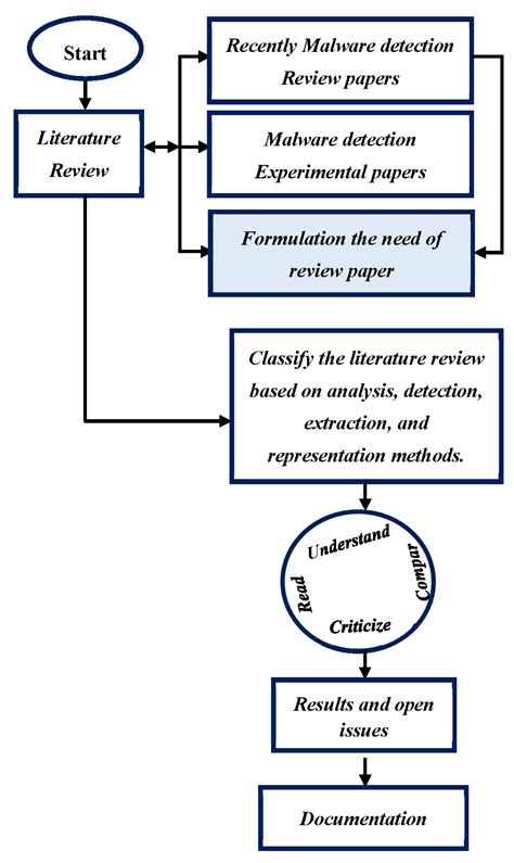 Applied Sciences Free Full Text Malware Detection Issues Challenges And Future Directions