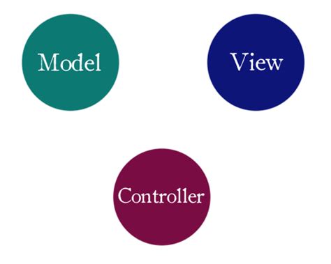 Spring Web Mvc Framework For The Second And Third Part Of My By
