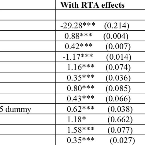Estimates From Gravity Model Dependent Variable Is The Log Of Real