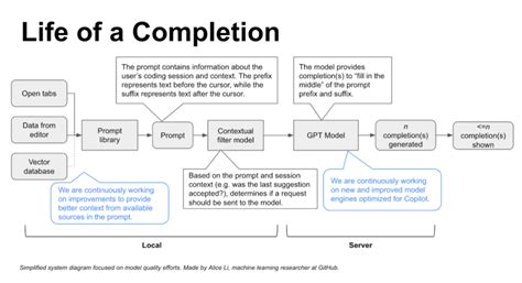 How Github Copilot Is Getting Better At Understanding Your Code The Github Blog