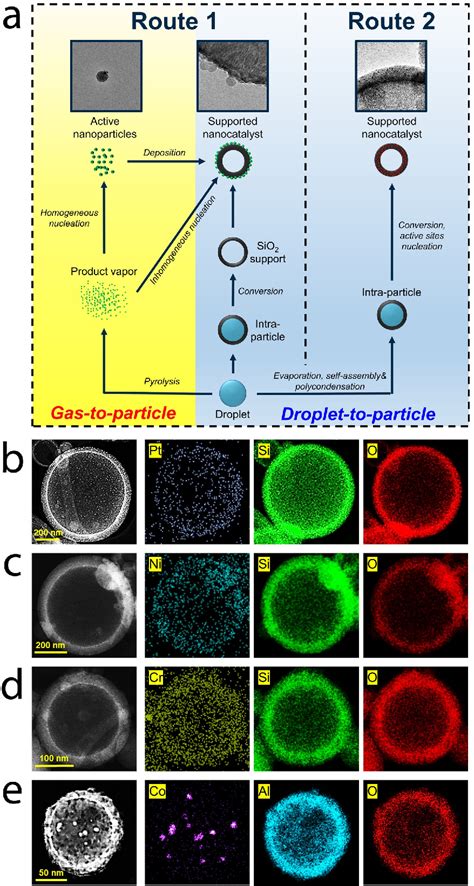 Figure 3 From A General Route To Flame Aerosol Synthesis And In Situ