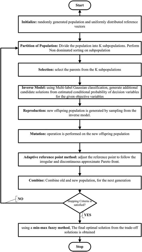 flow chart of the proposed algorithm inverse‐model‐based moea with