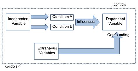 Controlled Variable Definition