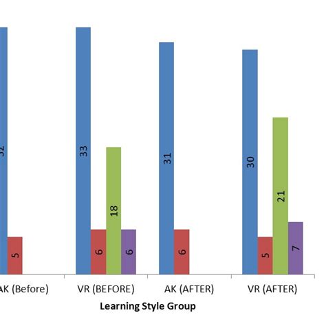 Relationship Between Learning Style Preference And Stress As Assessed Download Scientific