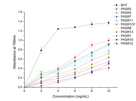 Reducing Power Of Mushroom Ethanolic Extracts Higher Absorbance