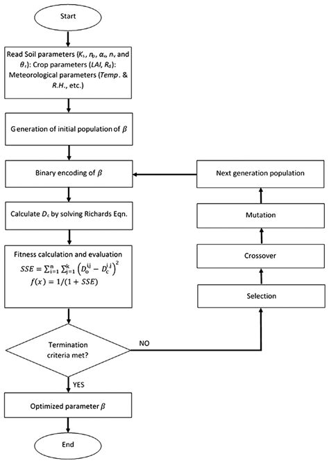 general flowchart of linked simulation optimization model download