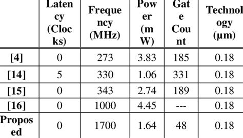 Comparison Between The Proposed Scheme And Previous Designs Download Scientific Diagram