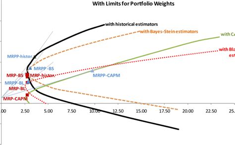 Efficient Frontier With Volatility As A Risk Measure Download