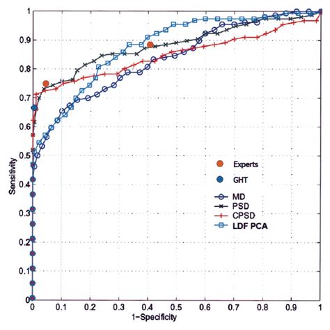 Comparing Machine Learning Classifiers For Diagnosing Glaucoma From Standard Automated Perimetry