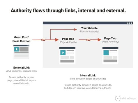 Internal Linking For SEO Why Is It Important And How To Do It